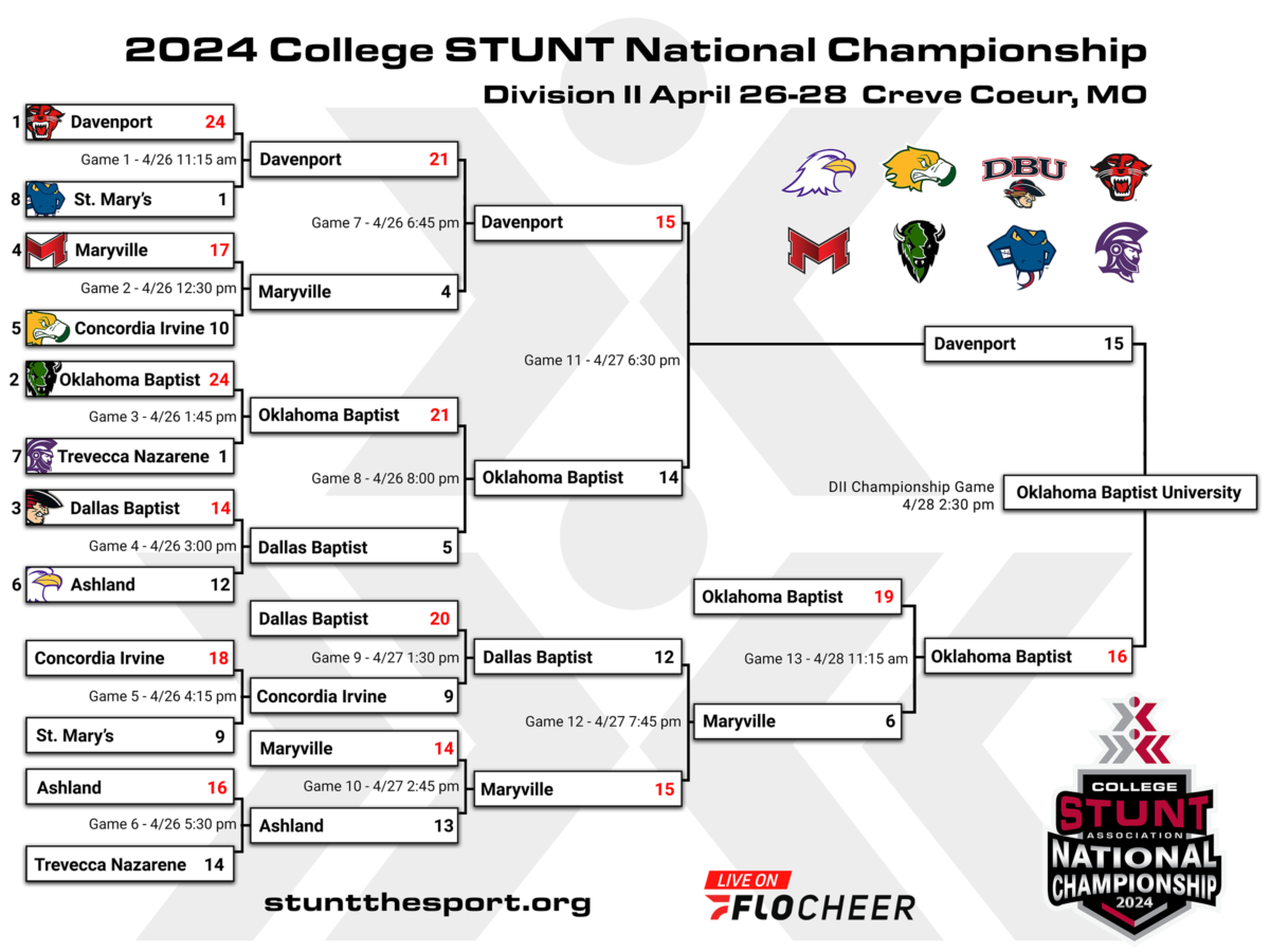 2024 STUNT DII/DIII College Nationals – STUNT the Sport