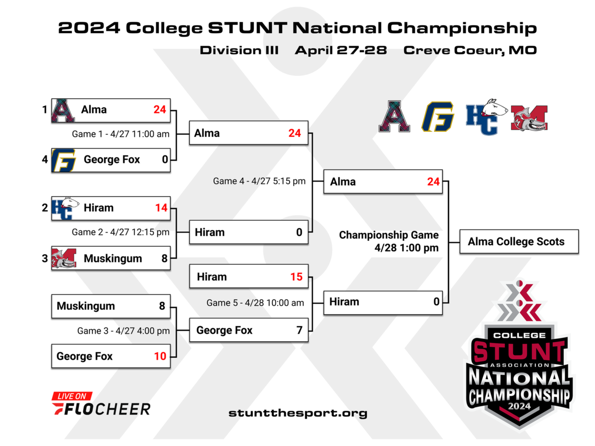 2024 STUNT DII/DIII College Nationals – STUNT the Sport